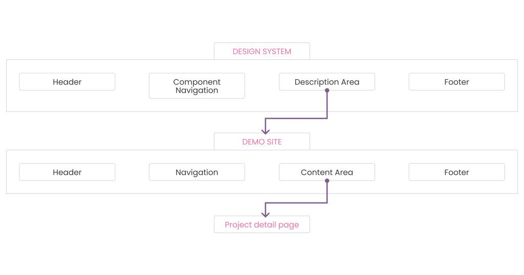 Priya Menezes | DIGITAL Design + Development